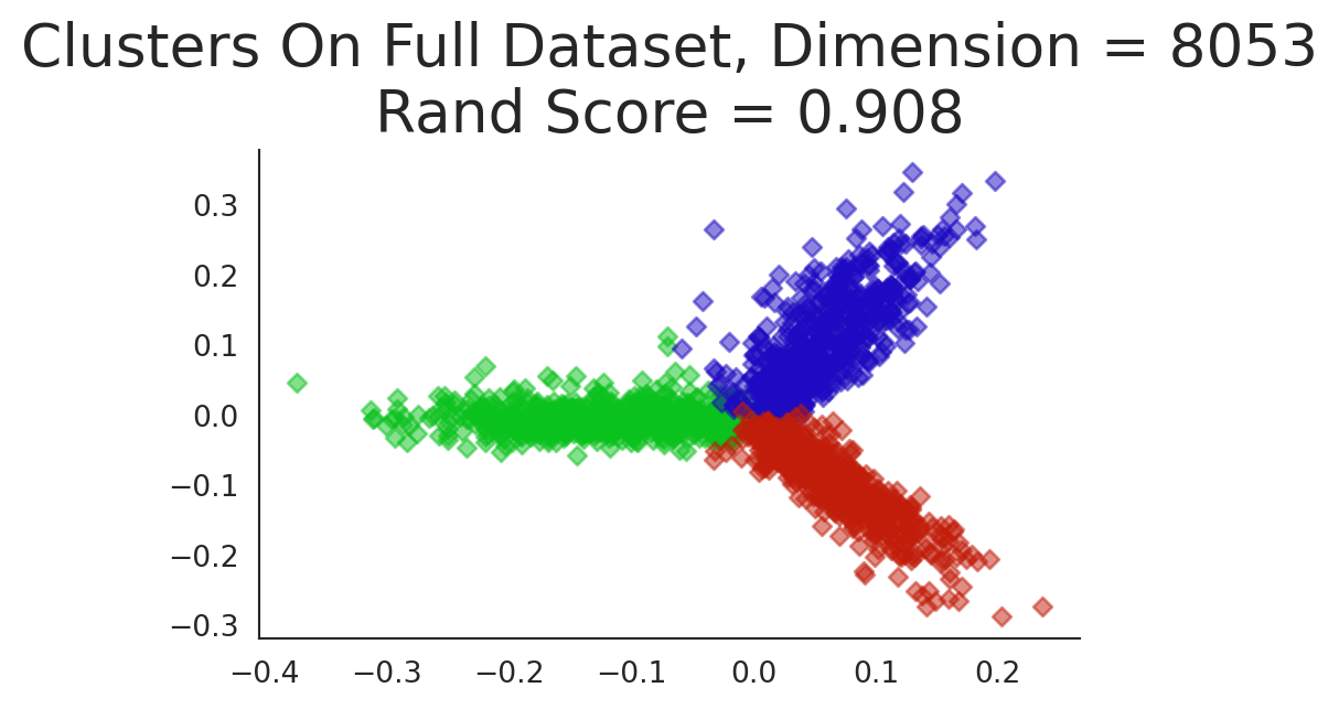 Dimensionality Reduction and PCA – SVD II – Tools for data science