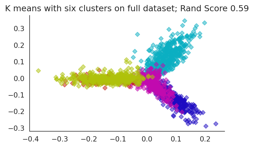 Dimensionality Reduction and PCA – SVD II – Tools for data science