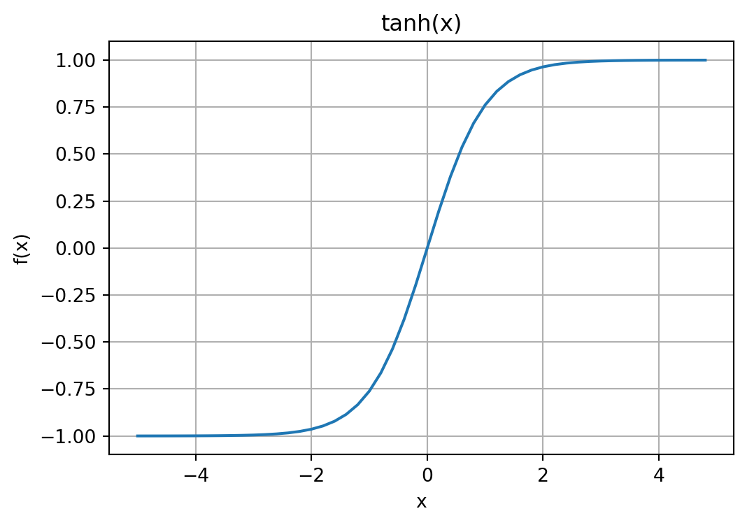 NN II – Compute Graph, Backprop and Training – Tools for data science
